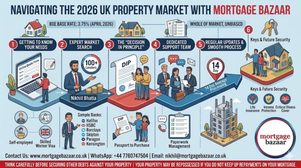 UK Property Market 2026 | Mortgage Bazaar Experts